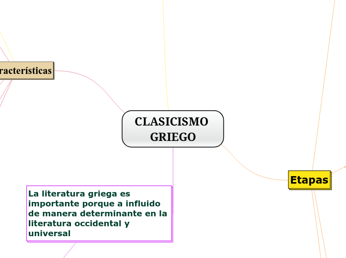 CLASICISMO GRIEGO - Mind Map